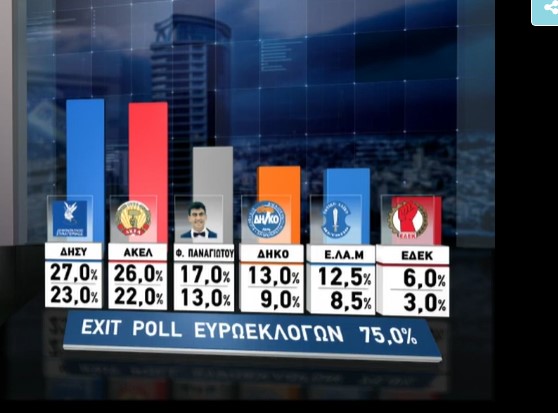 ΟΛΑ τα Exit Polls για τις ευρωεκλογές [ΕΙΚΟΝΕΣ] | Limassol Today